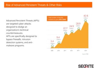 Managing security threats in today’s enterprise | PPT