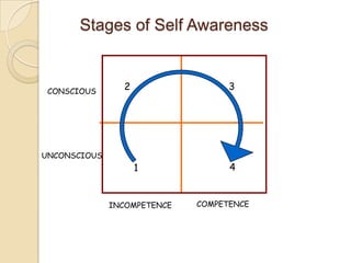 Managing self orientation work shop1 | PPTX