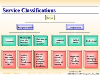 Managing services | PPT