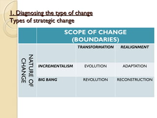 Managing strategic change | PPT