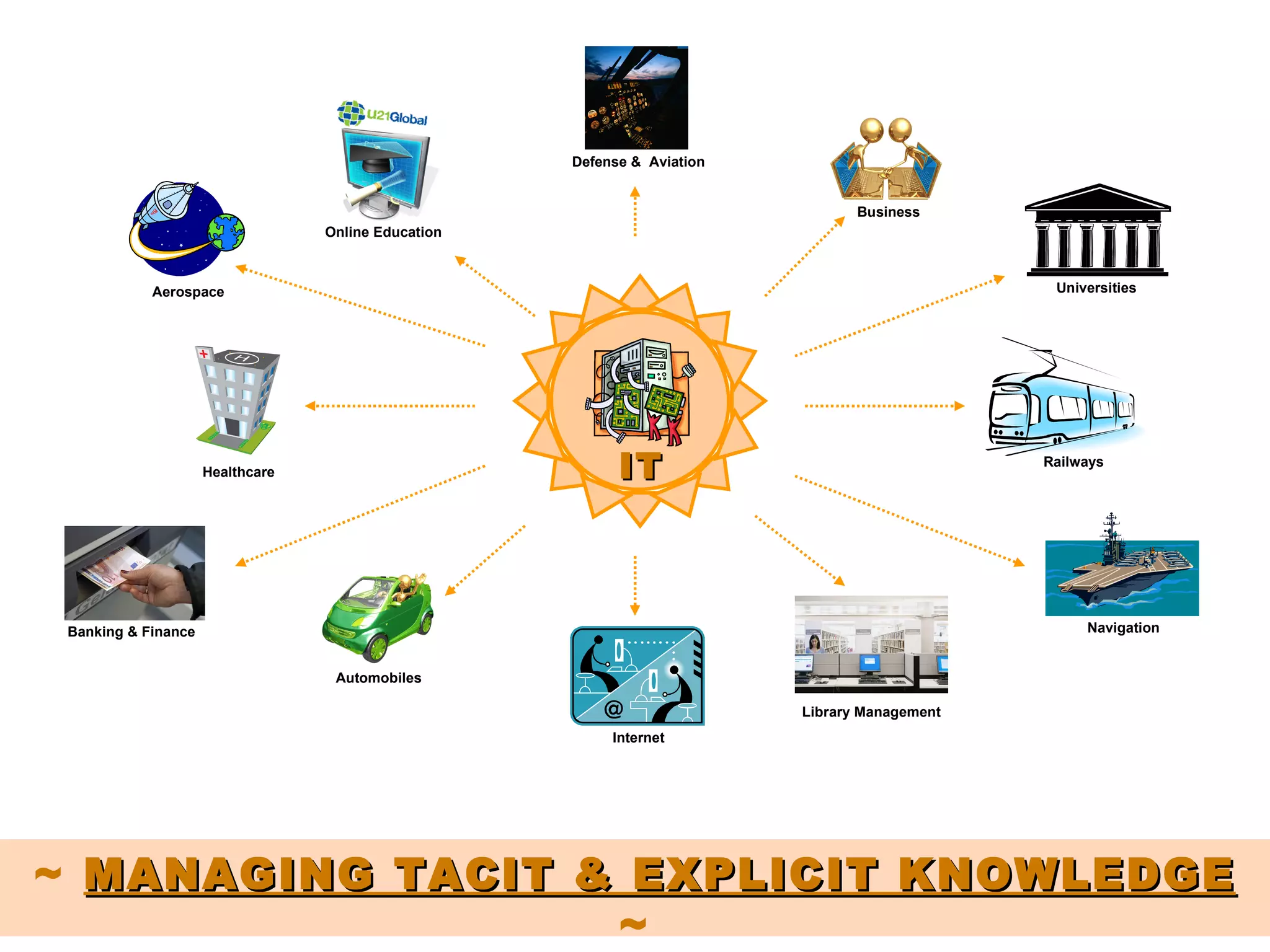 Managing Tacit And Explicit Knowledge Ratnakarsharma | PPS