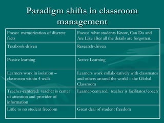 Managingthe21st centuryclassroom | PPT | Educational Assessment | Education