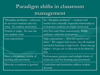 Managingthe21st centuryclassroom | PPT | Educational Assessment | Education