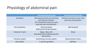 Managing the acute abdomen in the ER | PPTX