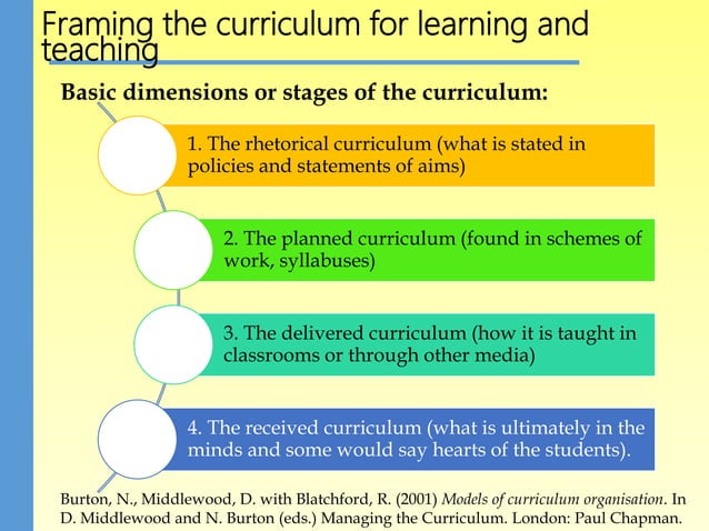 Managing the curriculum for student learning | PPT