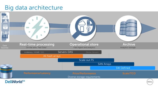 Managing The Data Deluge By Optimizing Storage | PPT