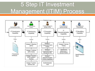 Managing the lifecycle of IT investments | PPTX