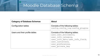 Working with the Moodle Database: The Basics | PPT