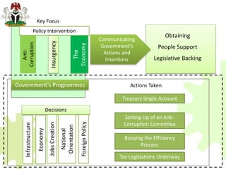 Managing the President’s Communication - Bolaji Okusaga | PPT