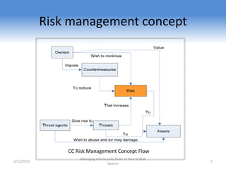 Managing The Security Risks Of Your Scada System, Ahmad Alanazy, 2012 | PPT
