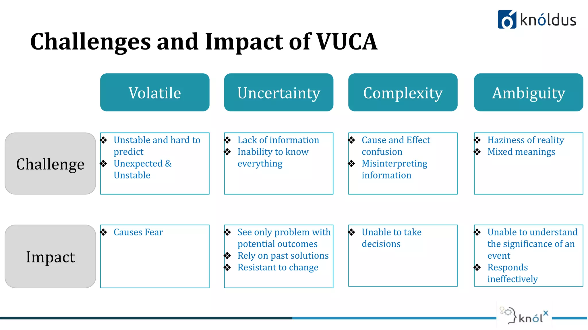 Managing the VUCA World | PDF