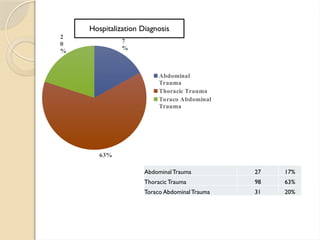 Managing thoracoabdominal trauma injuries in emergency situations | PPTX