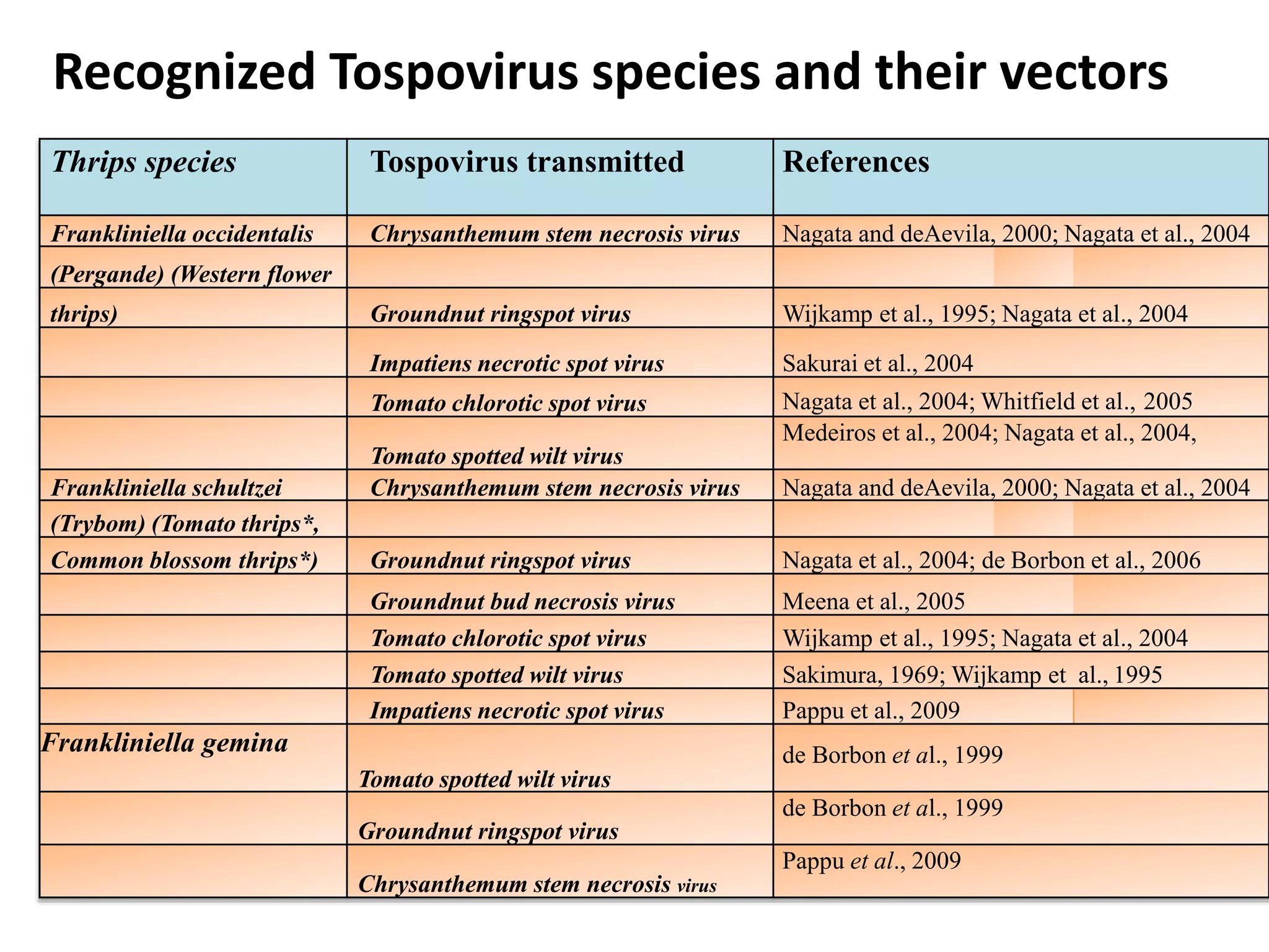 Managing thrips tospovirus complex in vegetables | PPT