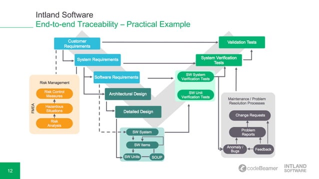Managing Traceability in an Agile, Safety-critical Development ...