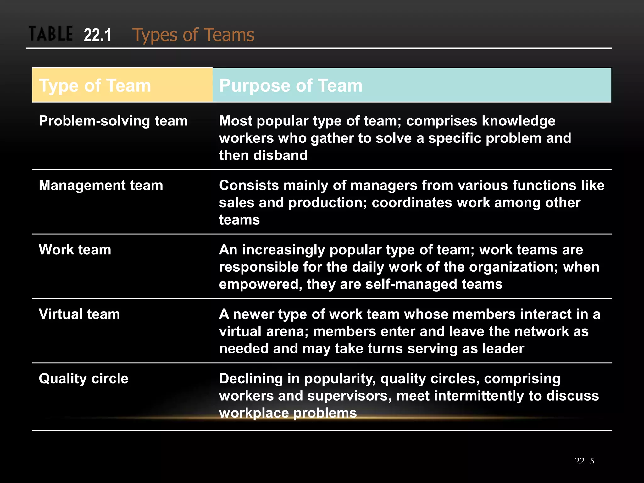 Managing work groups and teams | PPTX