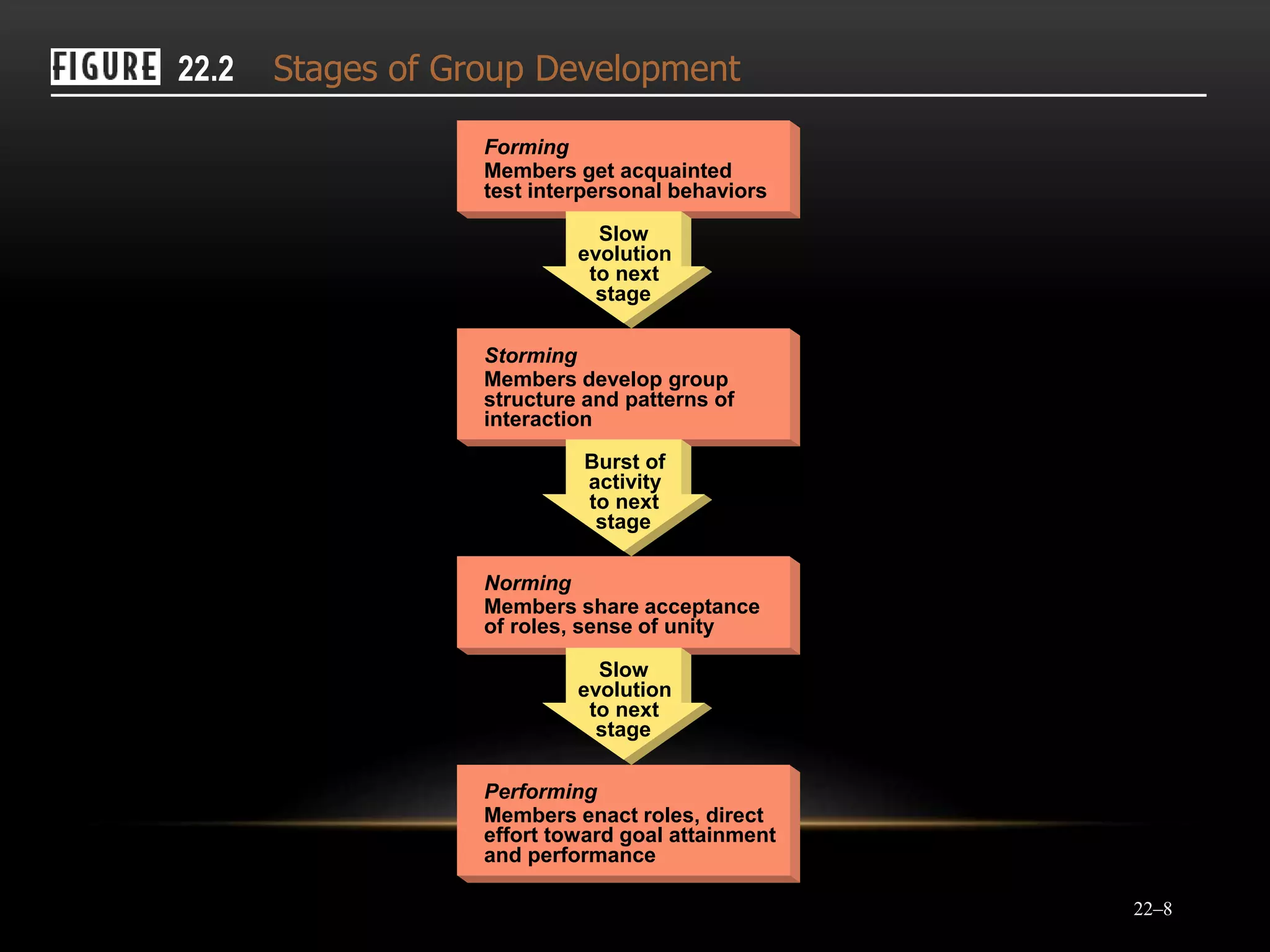 Managing work groups and teams | PPTX