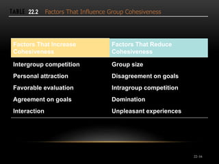 Managing work groups and teams | PPTX