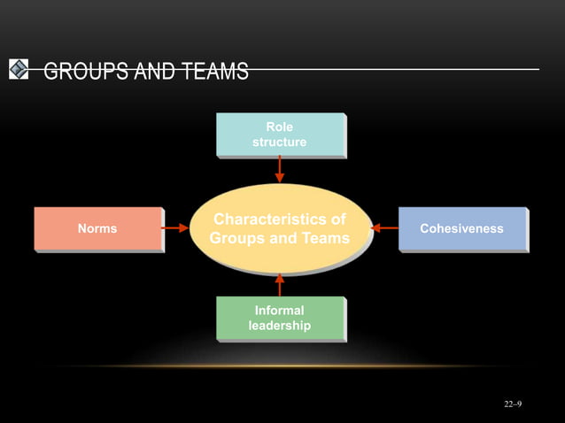 Managing work groups and teams | PPTX | Careers