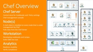 Managing your azure workloads with Chef and PSDSC | PPTX