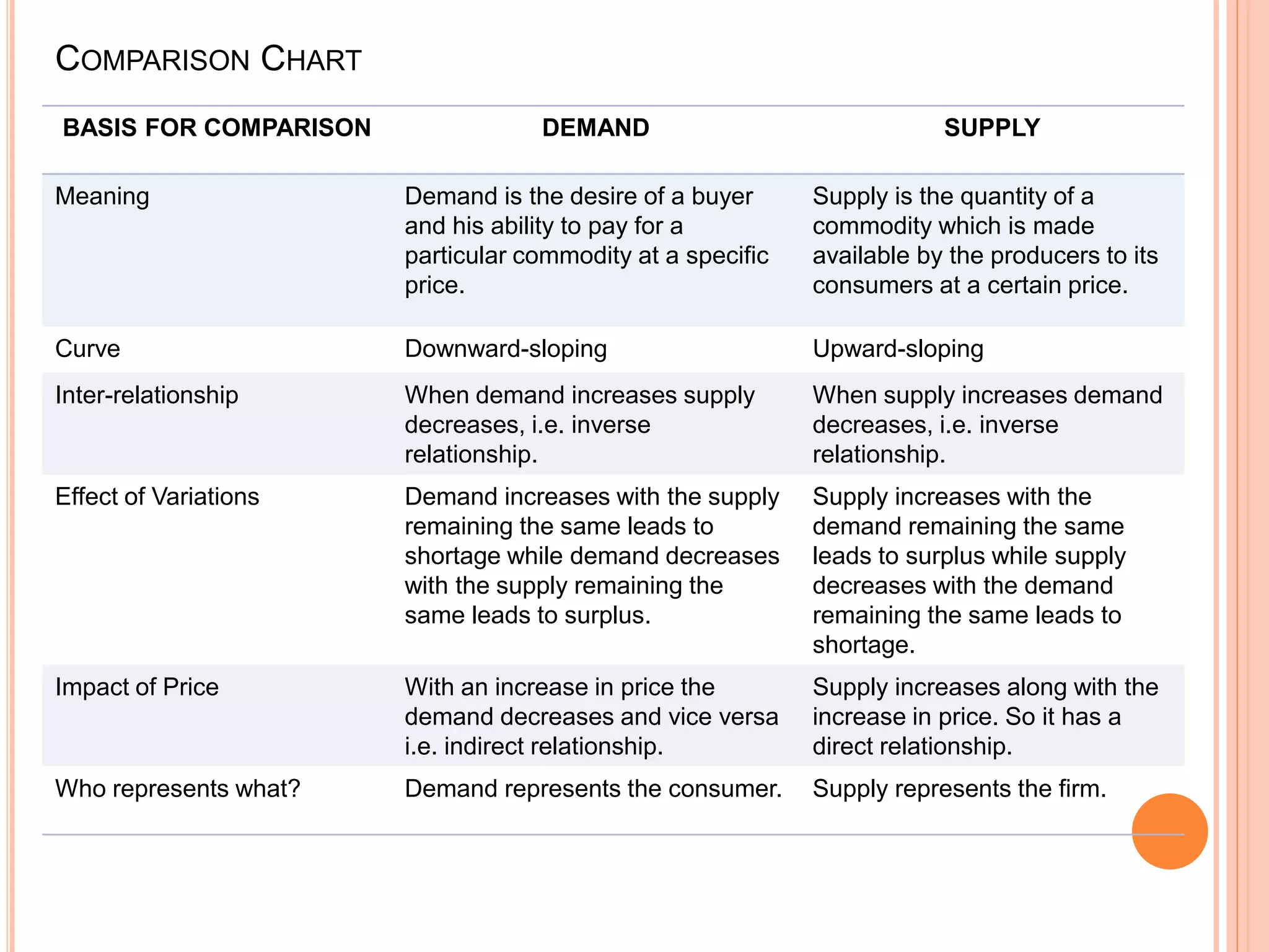 Managment - theory of demand and supply | PPTX