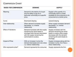 Managment - theory of demand and supply | PPTX