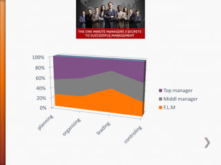 Managment basics | PPT