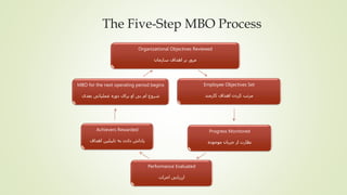 Managment by objective(in dari) | PPTX