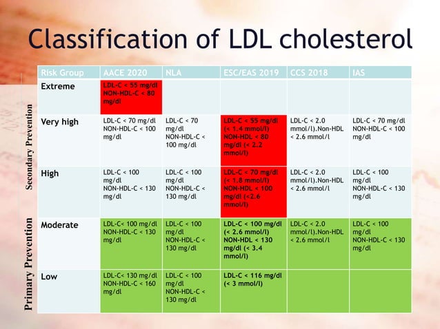 Managment of Dyslipidemia.ppt