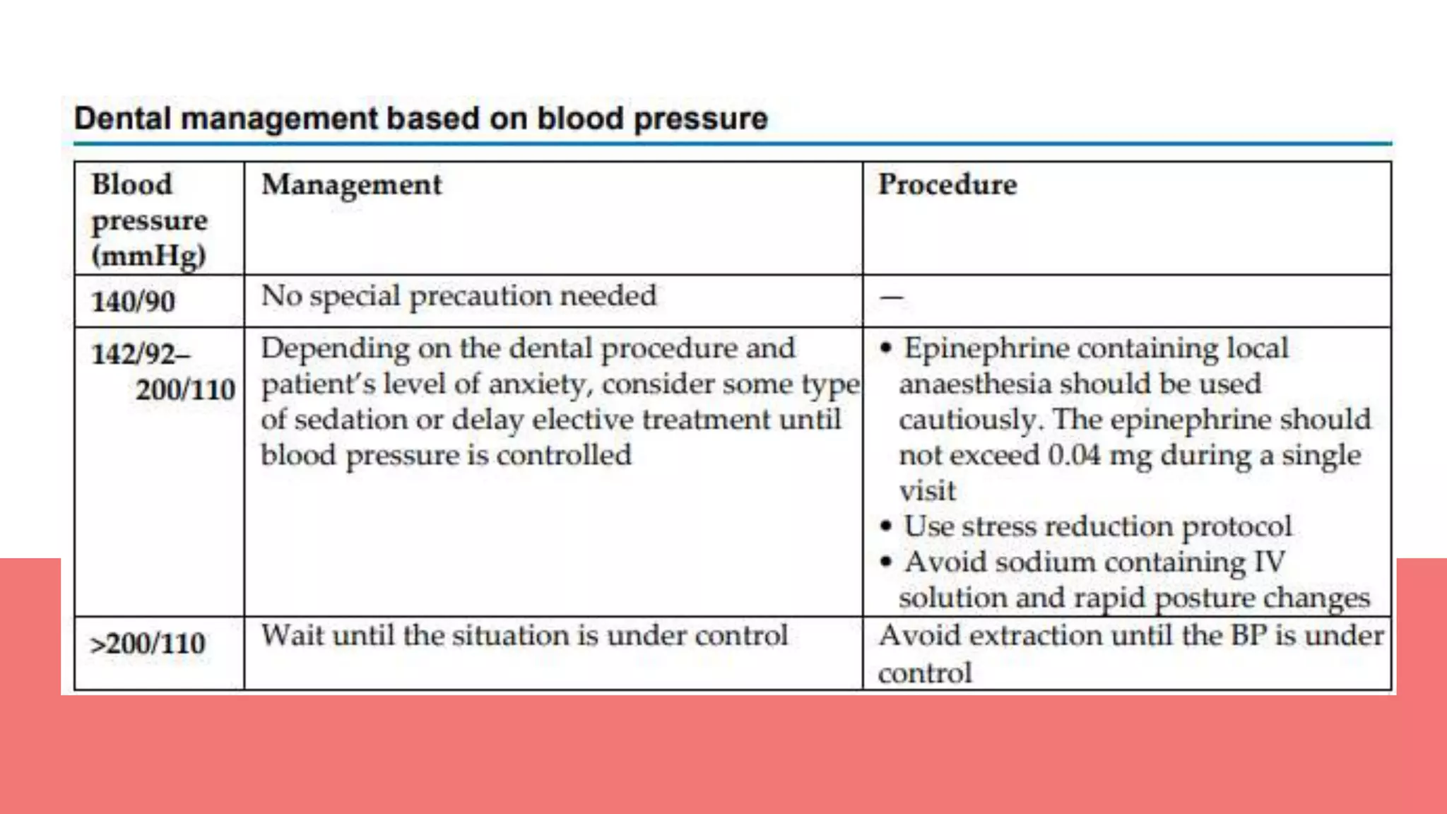 Managment of hypertensive patient in dental clinic- OMFS | PPTX