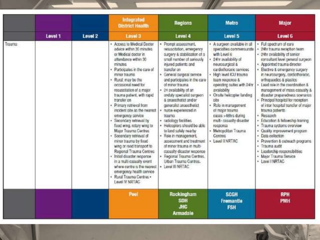 Major Trauma Management and Trauma Team Roles | PPTX | First Aid | Injuries