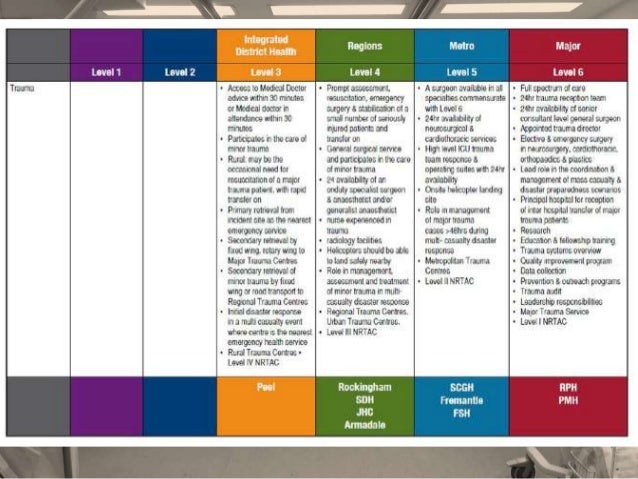 Major Trauma Management and Trauma Team Roles