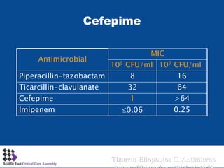 Managment of Resistant Gram Negative Infections | PPTX