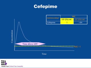 Managment of Resistant Gram Negative Infections | PPTX