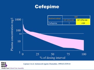 Managment of Resistant Gram Negative Infections | PPTX