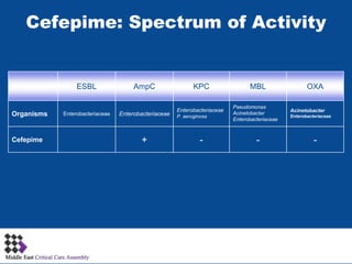 Managment of Resistant Gram Negative Infections | PPTX