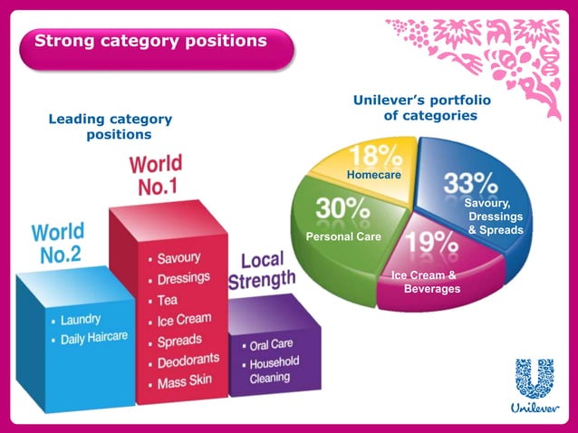 UNILEVER Organization's Detail