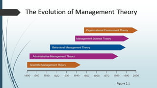 Management Theories | PPTX