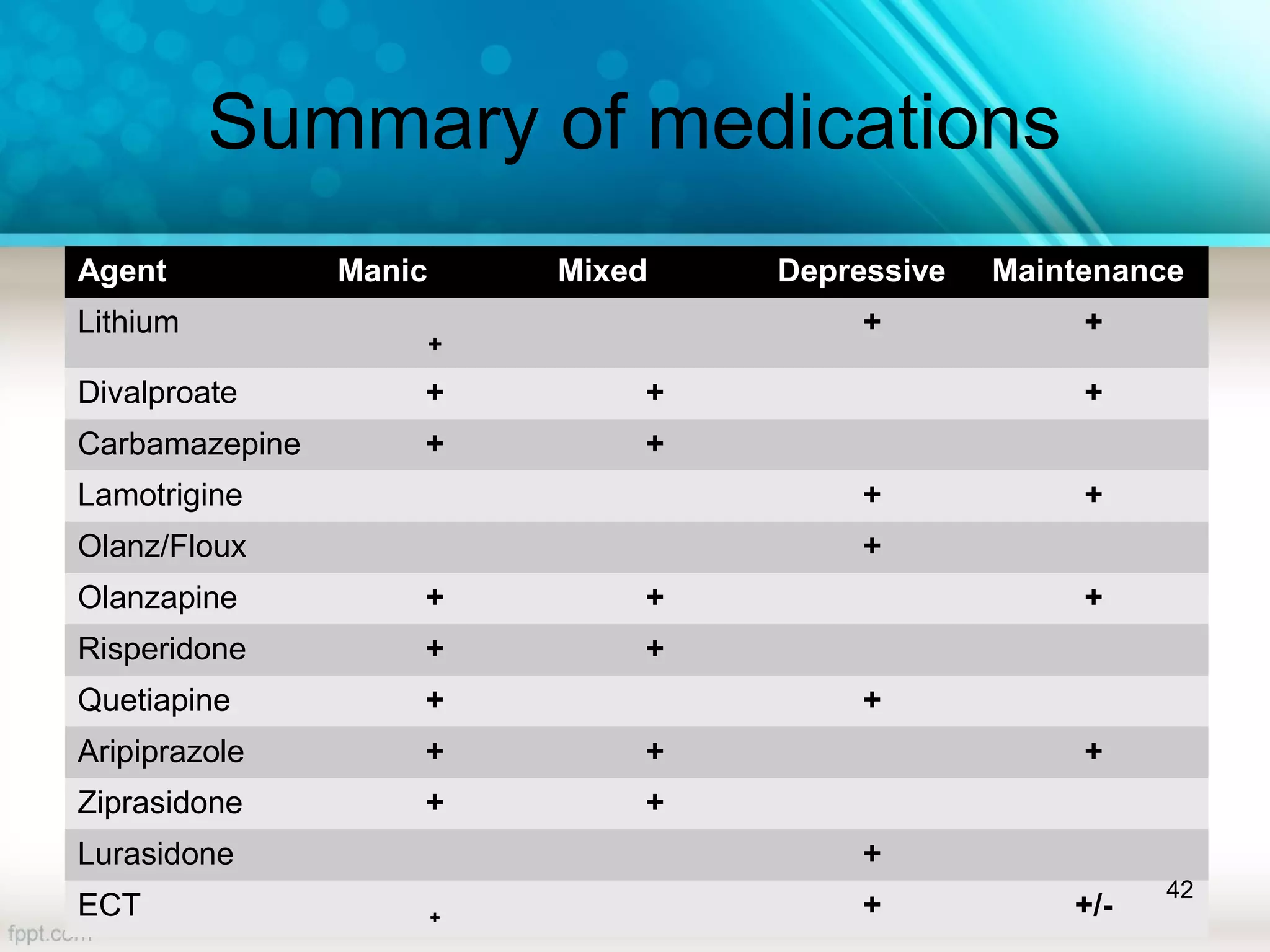 Pharmacological Management of Bipolar Disorder | PPT