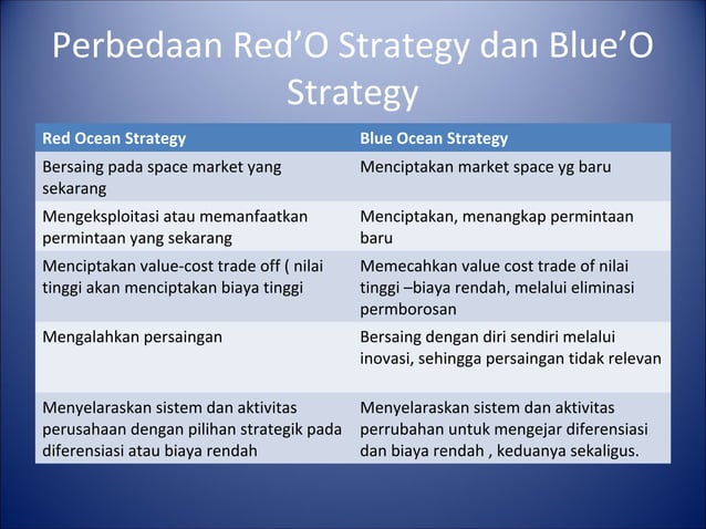 Blue Ocean Strategy | PPT