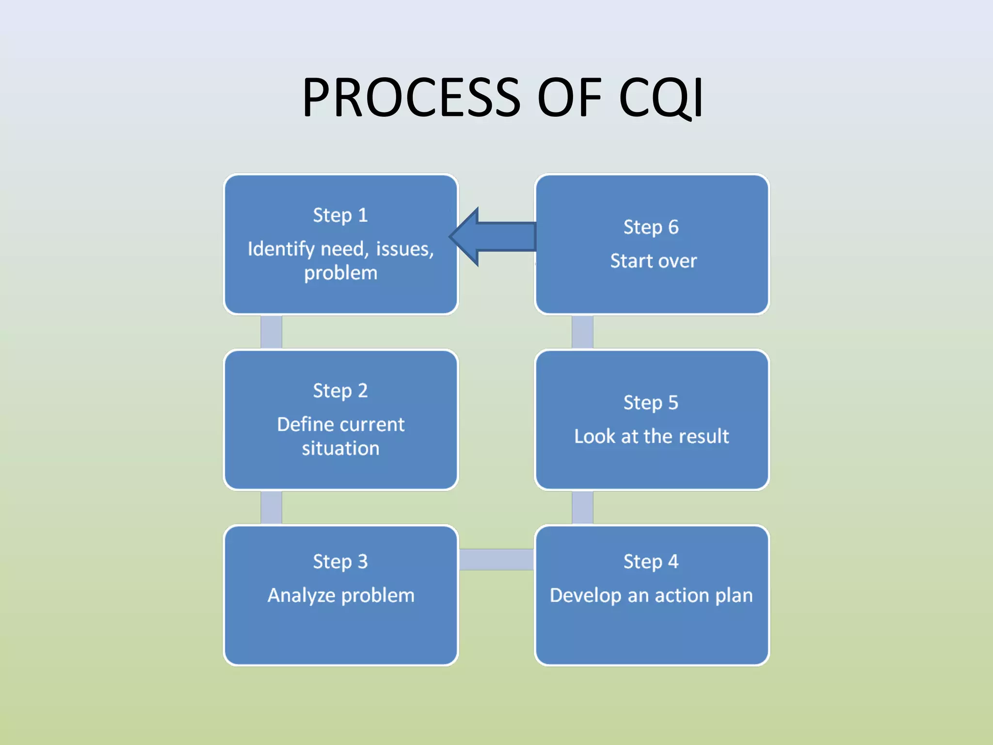 Continuous Quality Improvement (CQI) | PPT