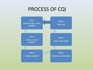 Continuous Quality Improvement (CQI) | PPT