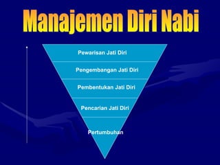 Manajemen Diri Shl | PPS