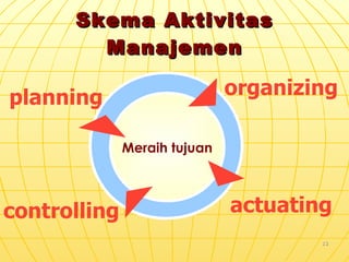 Manajemen Organisasi | PPT
