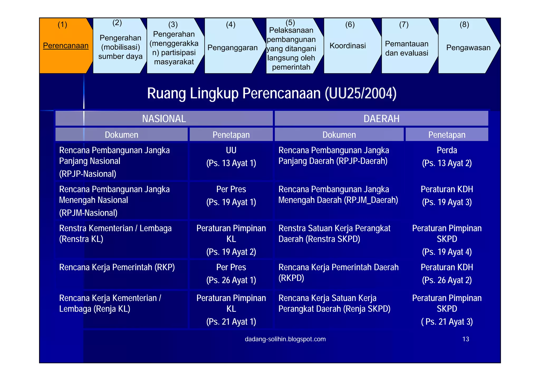 Manajemen Pembangunan: Teori dan Praktek di Indonesia | PPT