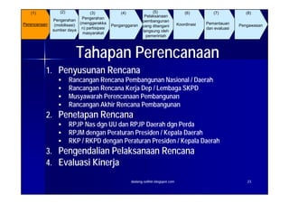 Manajemen Pembangunan: Teori dan Praktek di Indonesia | PDF