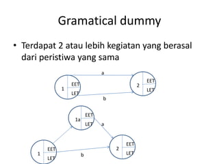 CPM (Network Planning CPM) - Manajemen proyek | PPTX
