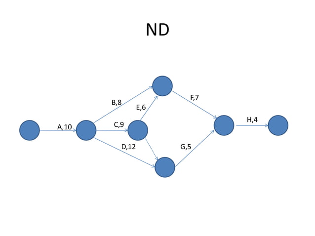 CPM (Network Planning CPM) - Manajemen proyek | PPTX