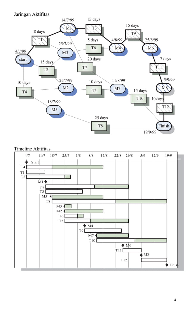 Manajemen proyek-pengembangan-perangkat-lunak | PDF