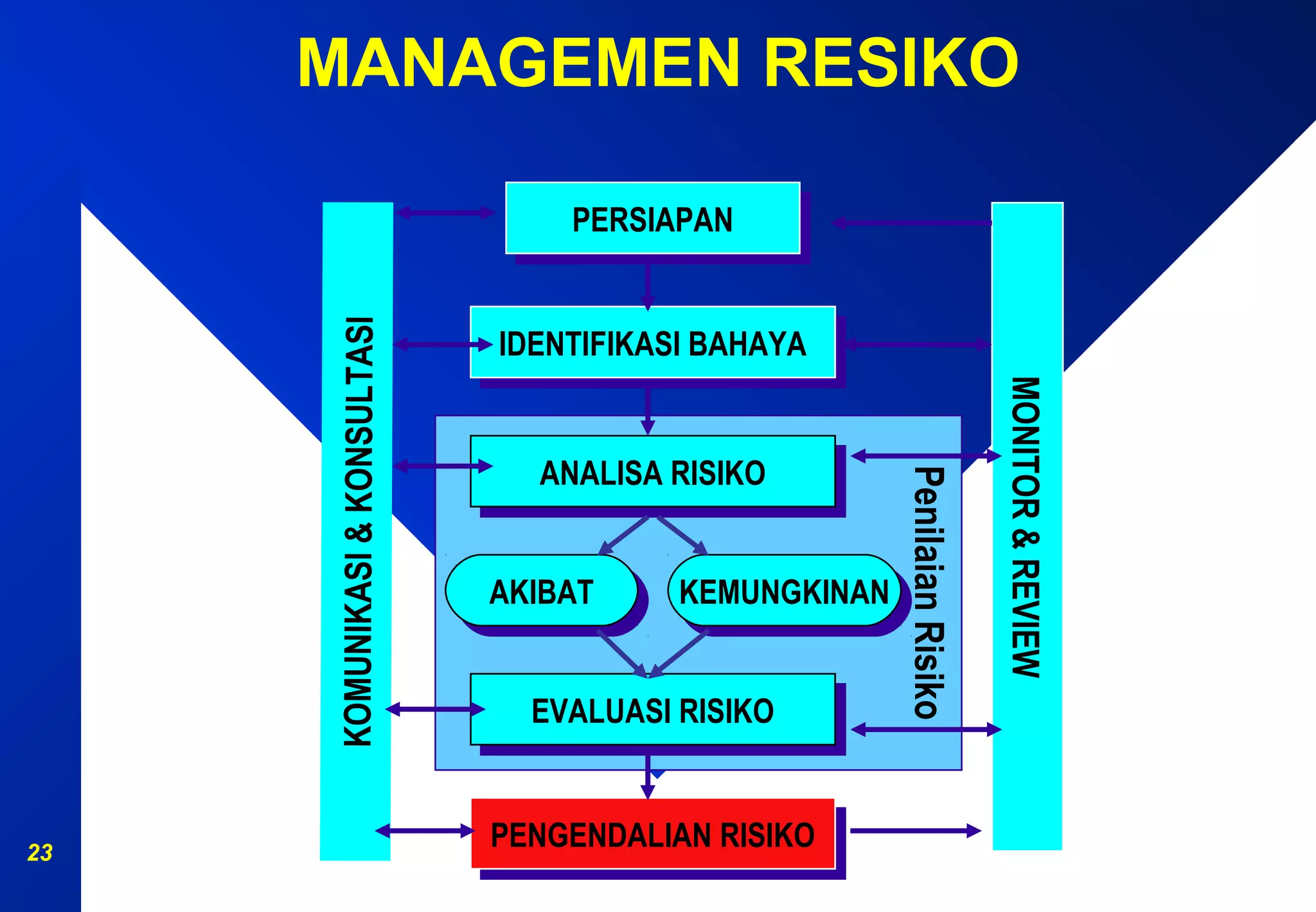 Manajemen risiko | PPT