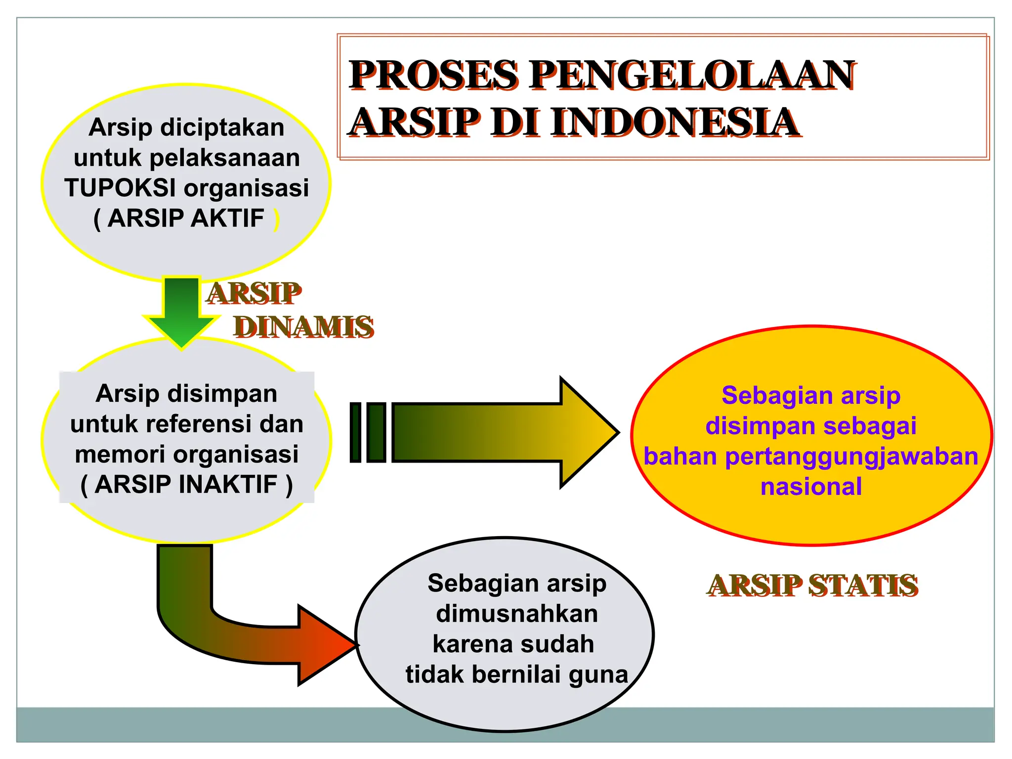 Manajemen atau Pengelolaan Arsip Statis.pptx